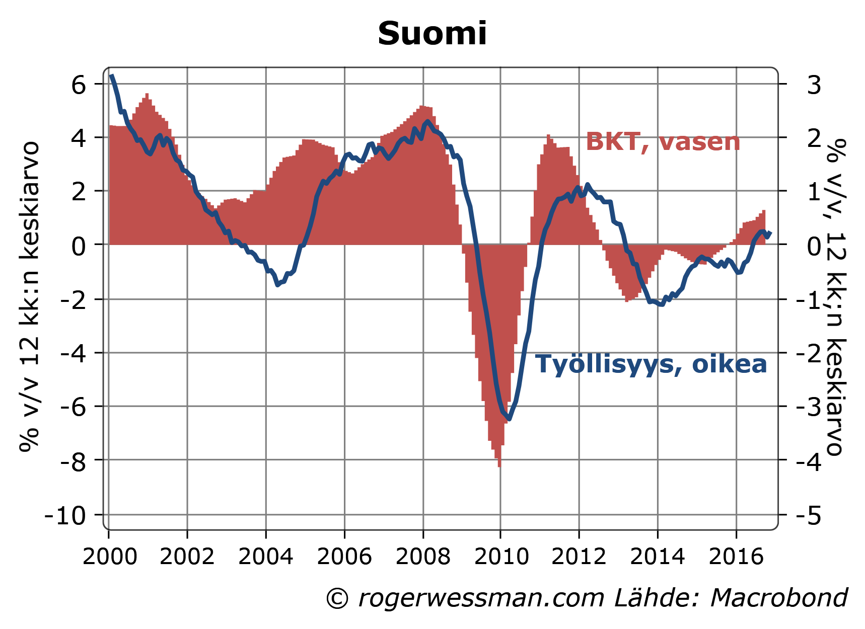 Haasteena 72 prosentin työllisyys | Roger Wessman